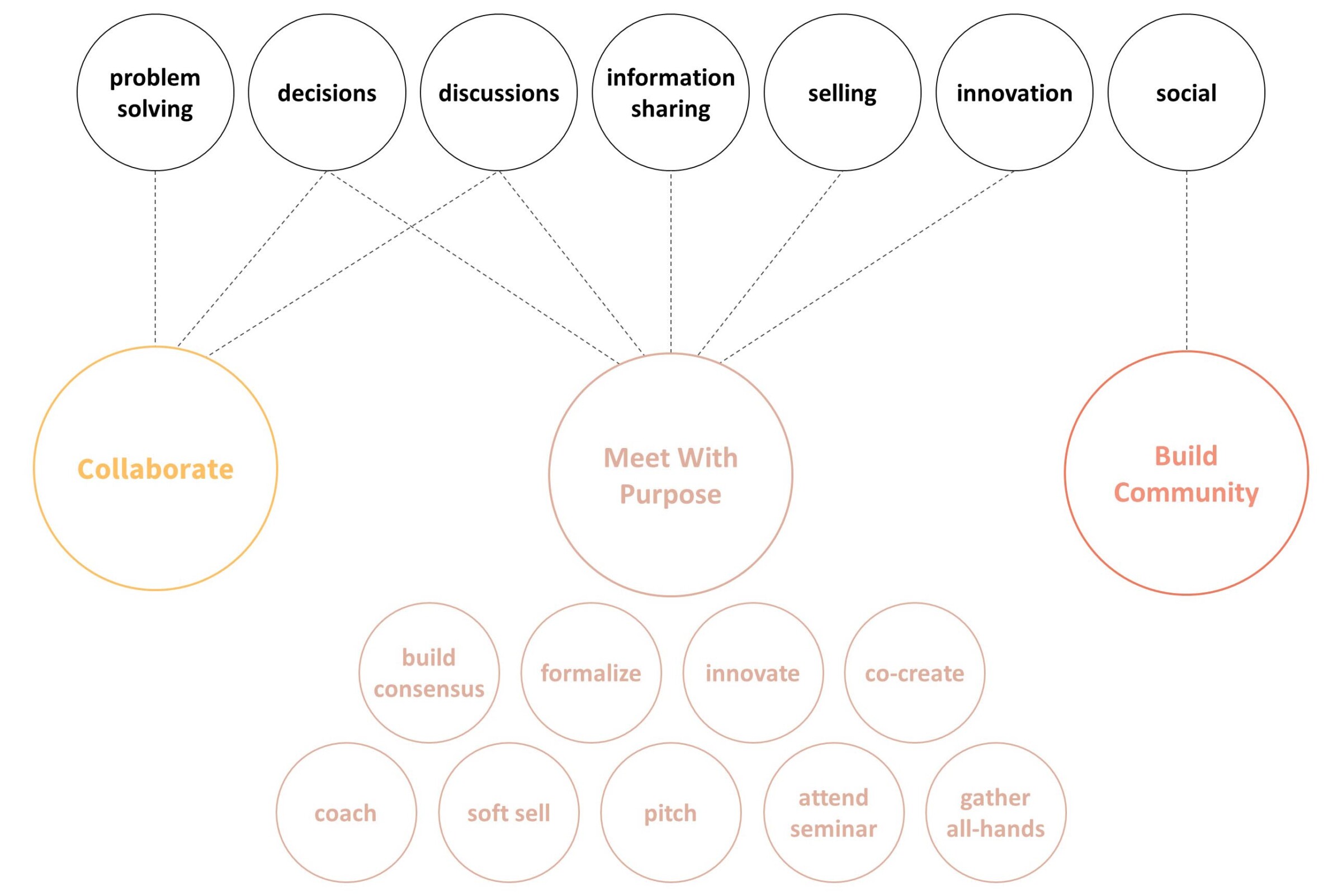 Beyond the Meeting Room: Designing Gathering Spaces That Catalyze ...