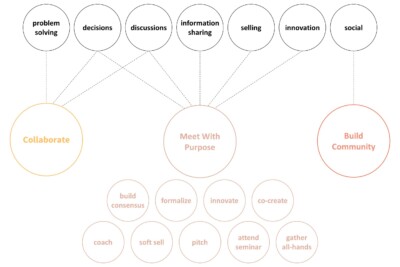 Beyond the Meeting Room: Designing Gathering Spaces That Catalyze ...