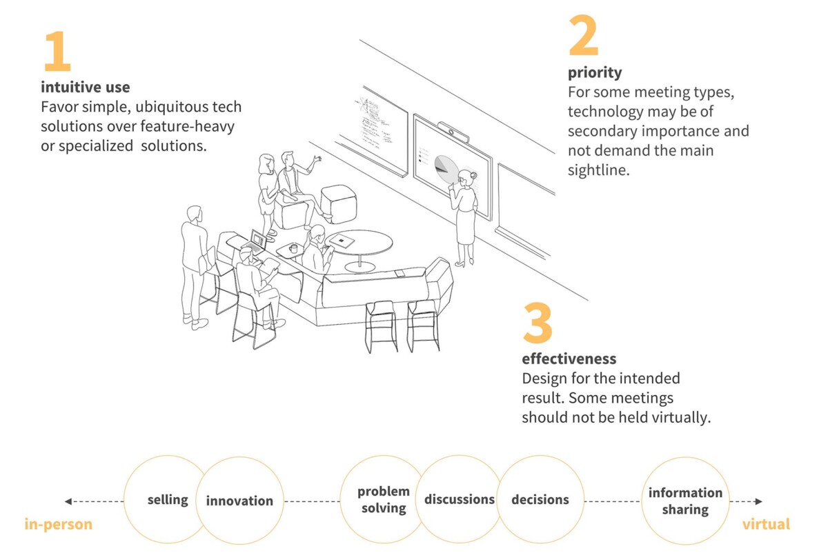 Beyond the Meeting Room: Designing Gathering Spaces That Catalyze ...