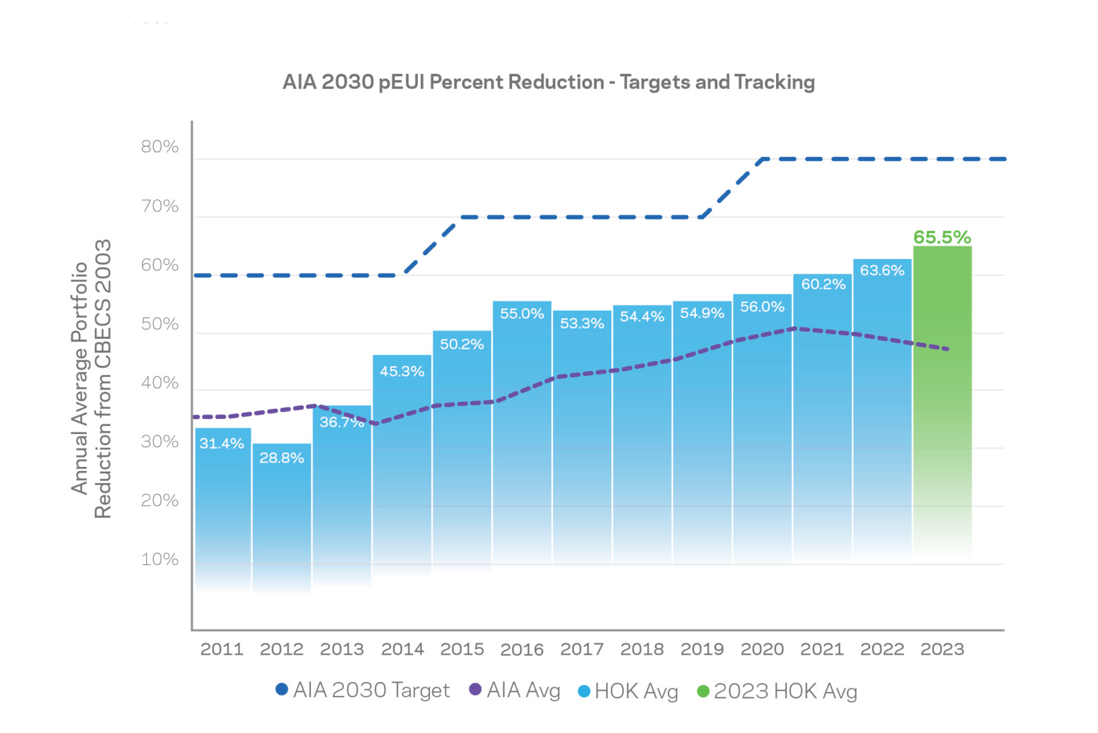 HOK’s 2023 Carbon-Neutral Portfolio Progress Outpaces AIA 2030 ...