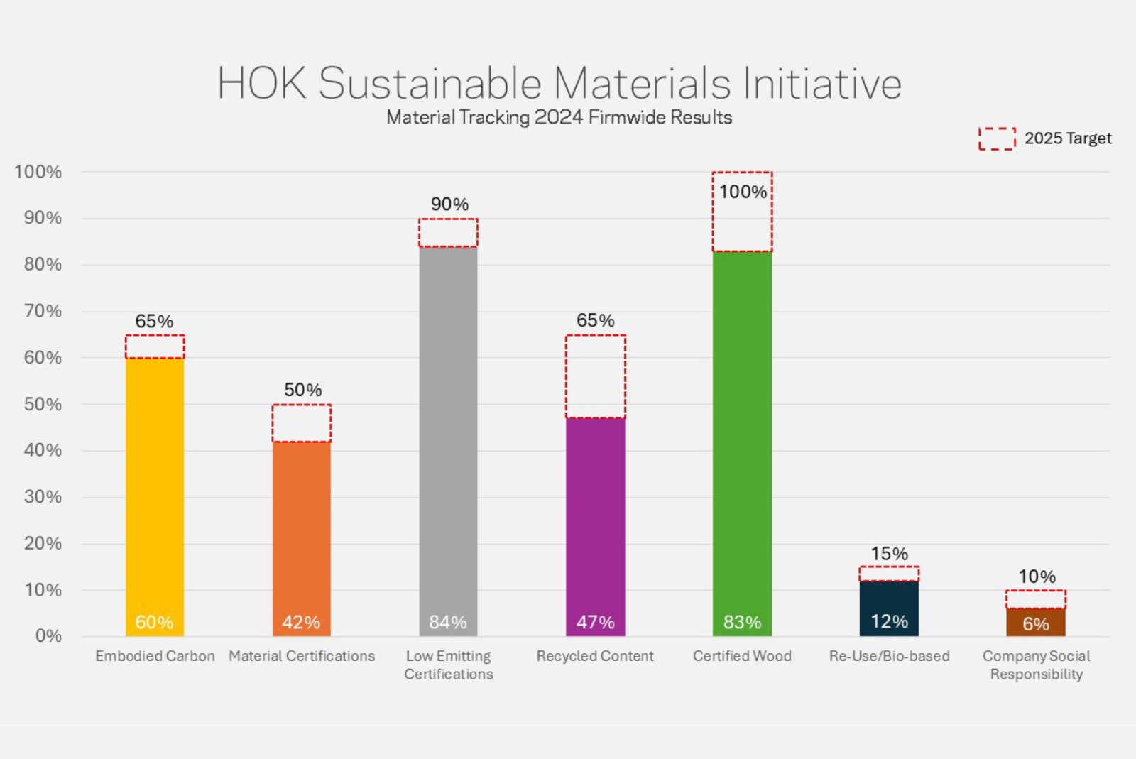 HOK Designs Continue to Advance Carbon-Neutral Goals Well Ahead of 2030 ...